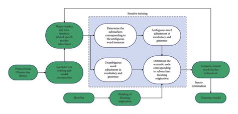 Block Diagram Of Word Sense Disambiguation In The Training Process Of