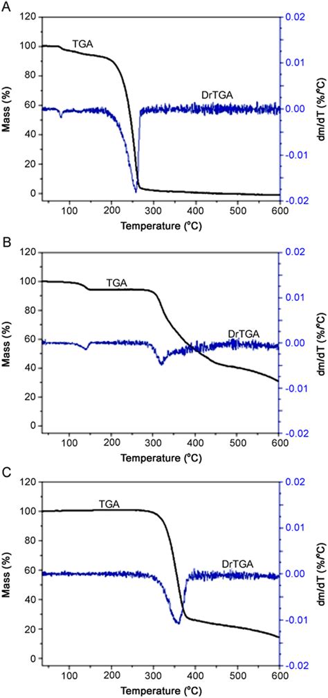 Thermogravimetric Curve Tga And Derivative Thermogravimetric Curve