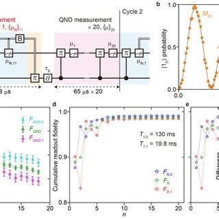 Feedback Using A Bayesian Estimation Logic A Quantum Circuit To Test
