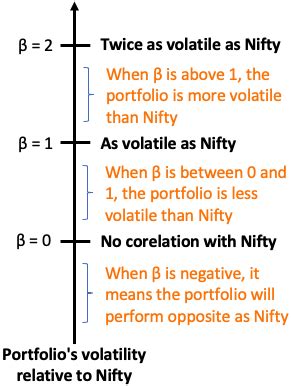 Beta Definition Types Formula And Its Importance Glossary By Tickertape
