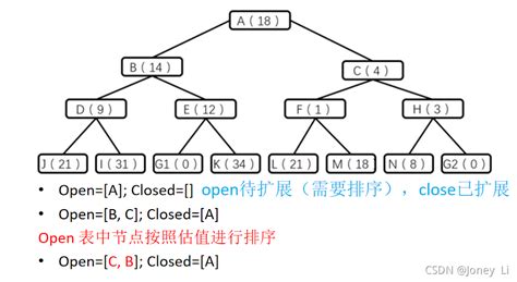 《人工智能导论》第三章：通过搜索对问题求解笔记二open表 Csdn博客