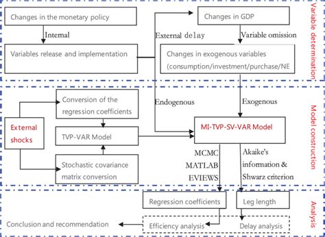Framework For Estimating The Time Variant Characteristics And Download Scientific Diagram