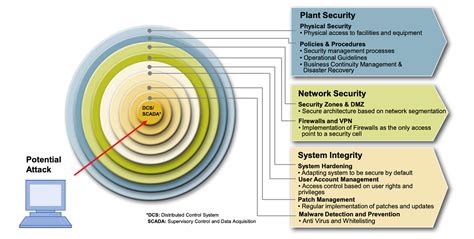 Industrial Functional Safety And Cyber Security By Dan Holme Medium