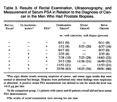 Measurement Of Prostate Specific Antigen In Serum As A Screening Test For Prostate Cancer Nejm