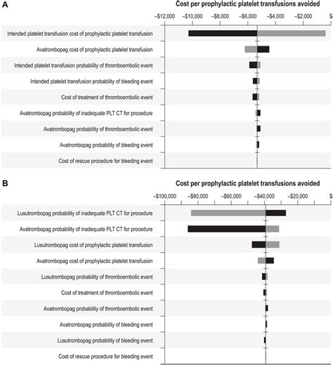 One Way Sensitivity Analyses Results A Cost Per Prophylactic Download Scientific Diagram