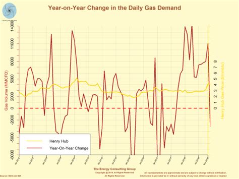 Us Natural Gas Supply Demand Fundamentals