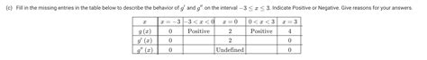 Solved у 5 4 3 3 2 1 X 3 1 2 1 O O 2 3 Graph Of