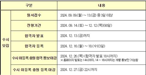 2025학년도 수시모집 원서접수기간 접수방법 접수장소 접수비용 준비물원서 접수 사진 주의사항 등 네이버 블로그