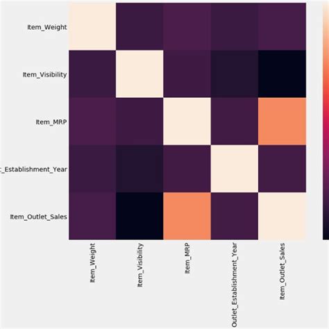 PDF A Comparative Study Of Big Mart Sales Prediction