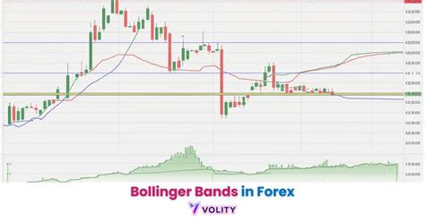 Bollinger Bands What They Are And How To Use Them Volity