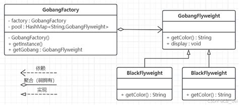 设计模式 结构型模式 享元模式软件设计模式结构型模式享元模式特点、应用场景及角色作用 Csdn博客
