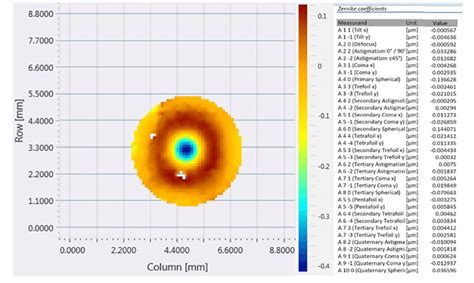 Wavefront Mapping Of The Lens L 333 Overall Peak To Valley PV And