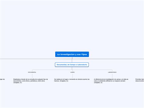Mapa Conceptual Investigación Y Sus Tipos Mindomo Mind Map