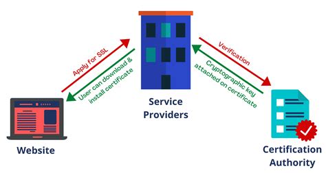 What Is SSL Certificate SSL Certificate Types Kripesh Adwani