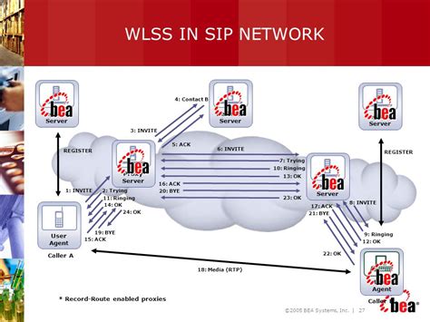 Bea Weblogic Communications Platform™ Wlss Overview Ppt Download