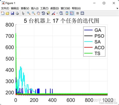 【车间调度】基于ga pso sa aco ts优化算法的车间调度比较（matlab代码实现） 知乎