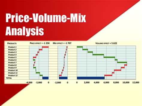 Price Mix Volume Analysis Excel Template How To Create A Price Volume