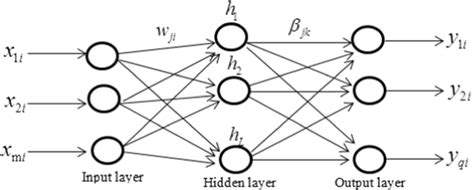 The Network Of Extreme Learning Machine Elm Download Scientific Diagram