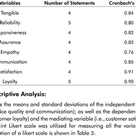 Cronbachs Alpha For Variables Download Scientific Diagram