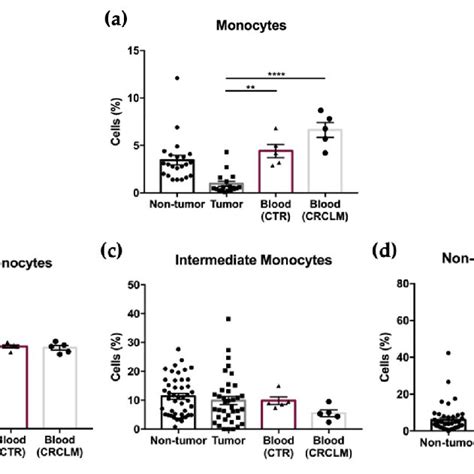 Flow Cytometry Analysis Of The Percentage Of Total Monocytes A And