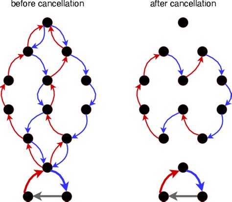 Figure 3 From Almost Linear Time Algorithms For Incremental Graphs