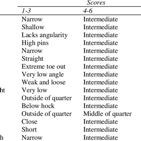 Definition Of The Linear Type Traits Download Scientific Diagram