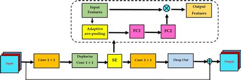 Detailed Construction Of Mbconv Download Scientific Diagram