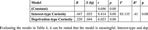 Multiple Linear Regression Analysis Results For Hypotheses Download