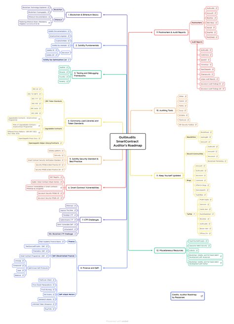 Smart Contract Auditor Roadmap By Quillaudit Learn Blockchain And Smart Contract Security