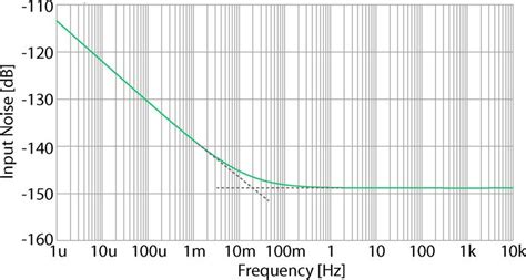 low frequency periodic noise simulation download scientific diagram