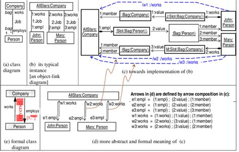 Formal Semantics For Class Diagrams To Be Read Consecutively Ae