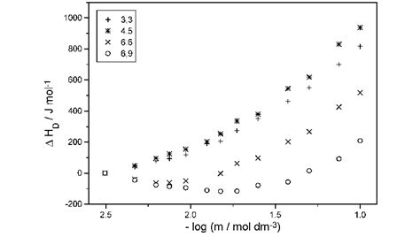 Enthalpies Of Dilution Of Aqueous Solutions Of X Y Ionene Br At 25 °c Download Scientific