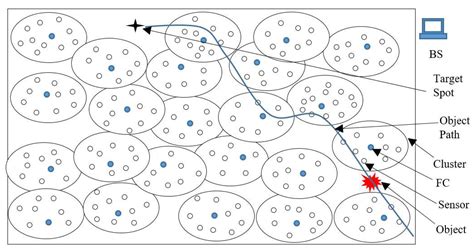 Energy Efficient Object Detection And Tracking Framework For Wireless