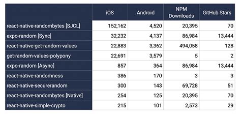 How To Benchmark Random Number Generation Rng In React Native