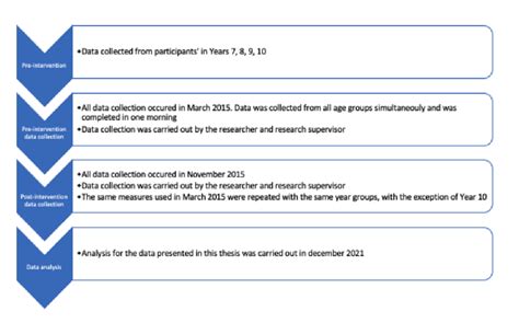Timeline For Data Collection And Analysis Download Scientific Diagram