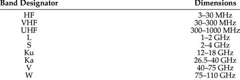 Ieee Standard Letter Designations For Different Frequency Bands [43] Download Scientific Diagram
