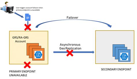 azure storage account failover in public preview netreo