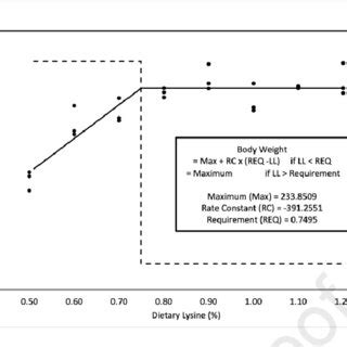 An Example Of Using The Broken Line Linear Plot To Estimate Nutritional 973 Download