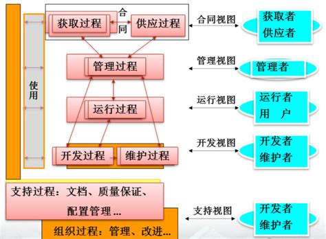 【北京大学 软件工程】二、软件过程支持整个软件生存周期的过程叫做 Csdn博客