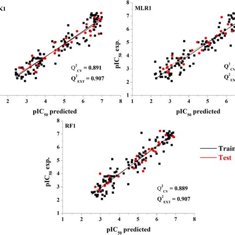 experimental versus predicted pic50 values obtained by models mlr1 rf1