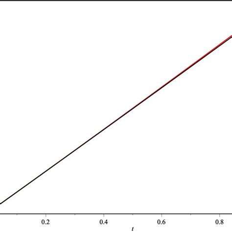 Comparison Of Solution Of Fractional Kawahara Equation At Fractional