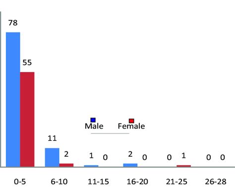 Age And Sex Distribution Of Neonates Presenting With Jaundice In