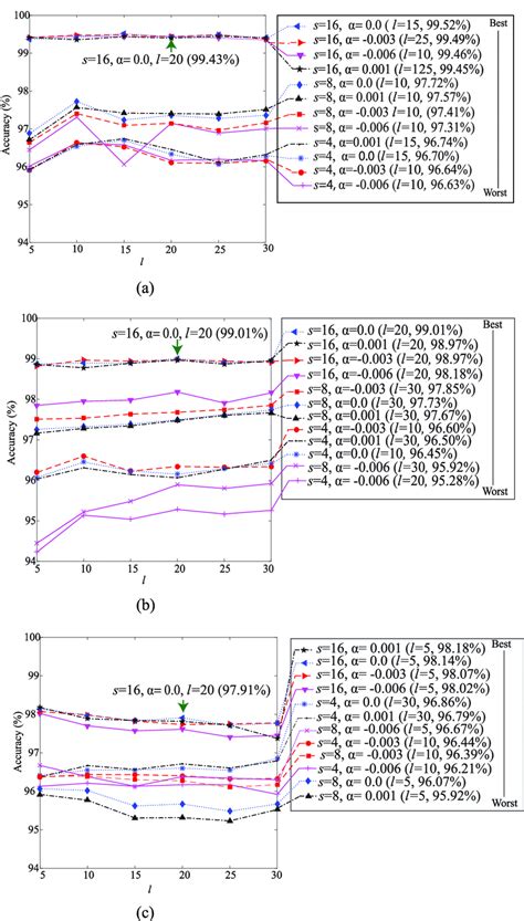 The Accuracy Of Dphog With Various S L And α Values Using Kelm As A
