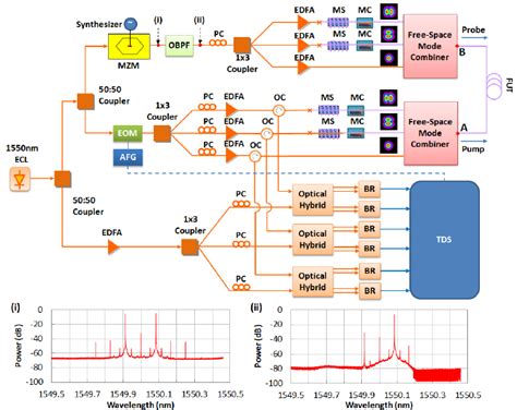 experimental setup for the botda measurement of bgs of a 4 km c tmf