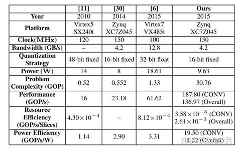 论文研读 算力经典 FPGA加速 知乎