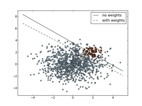 Scikit Learn How Should I Teach Machine Learning Algorithm Using Data