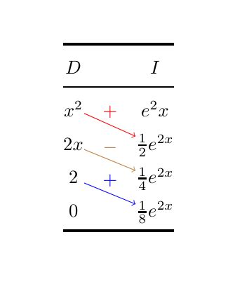 Integration By Parts Tabular Method