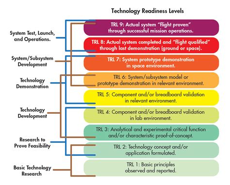 Technology Readiness Levels Are Widely Adopted Machine Design
