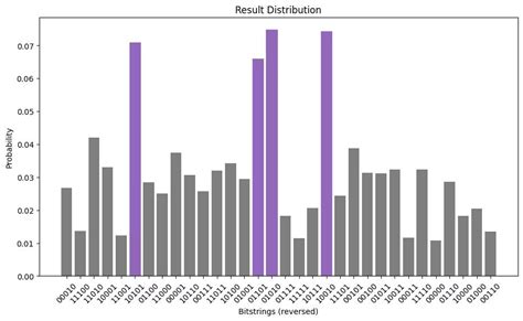 Quantum Approximate Optimization Algorithm Ibm Quantum Documentation