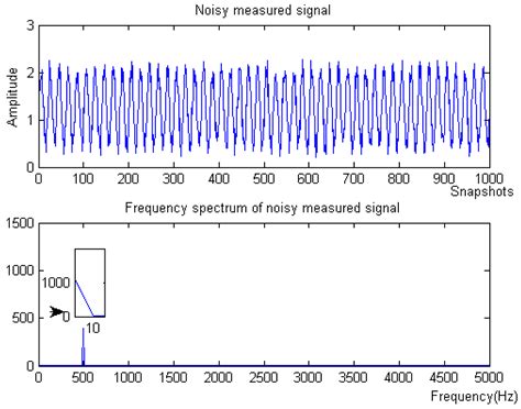 Signal Denoising Method Based On Eemd And Ssa Processing For Mems Vector Hydrophones